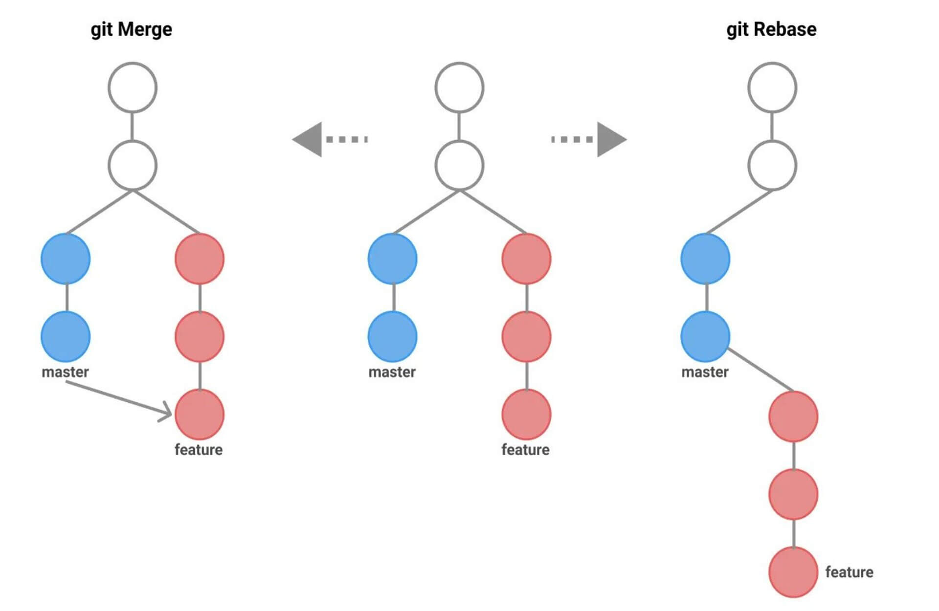 Git Rebase Vs Git Merge Java And Cloud Latest Technologies And Trends Codewithyoha